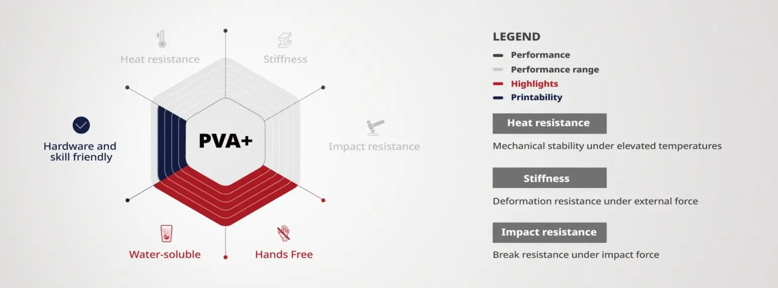 PVA for 3D printing Raise3D Premium PVA+